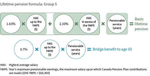 How we calculate your pension - Municipal